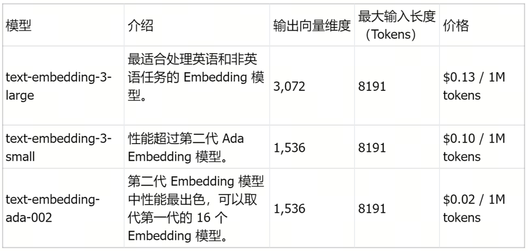 《向量数据库指南》——揭秘OpenAI文本Embedding模型的强大之处_text-embedding-3-large-CSDN博客