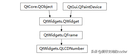 Battle PYQT5: 038-LCD digital screen control QlcdNumber - Programmer Sought