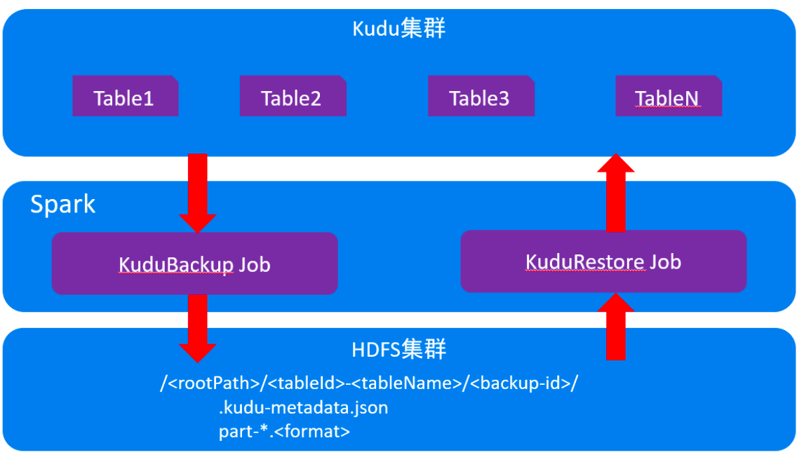 Kudu-集群管理、基架感知、透明分层存储管理、性能优化_kudu命令行操作-CSDN博客
