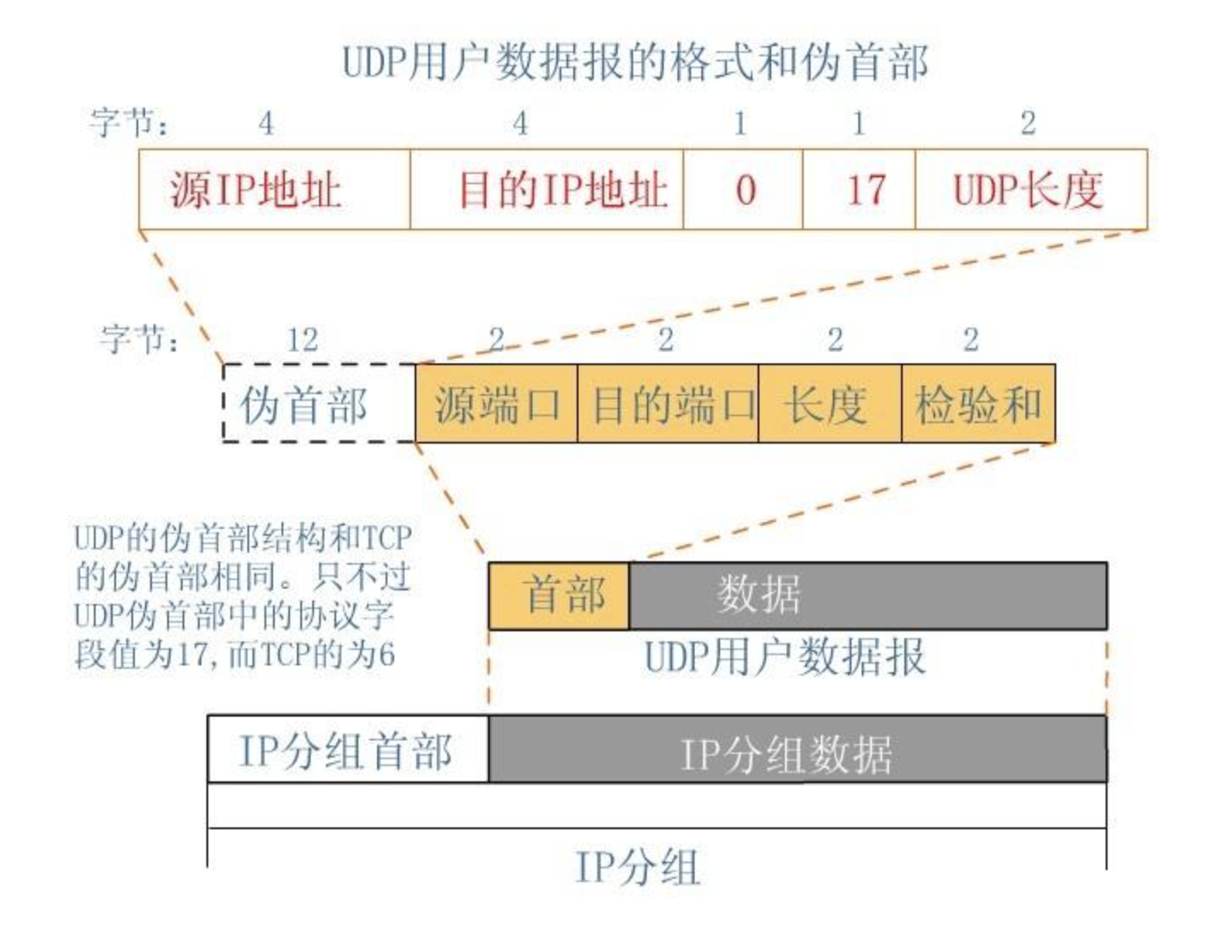 【程序设计艺术】tcp和udp为何可以共用同一端口禅与计算机程序设计艺术的博客 Csdn博客