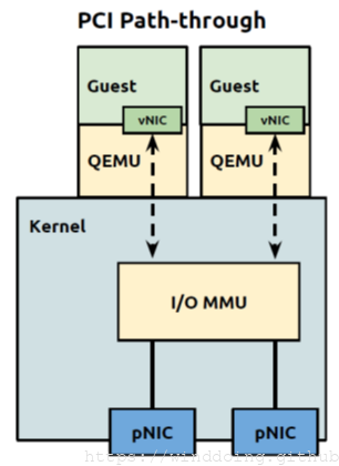 Linux的pcie模拟网卡,Qemu虚拟机pci设备透传——网卡-CSDN博客