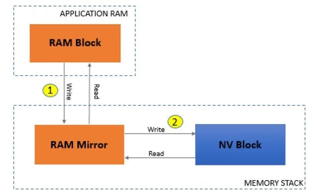 Autosar NvM 详解_autosarnvram-CSDN博客
