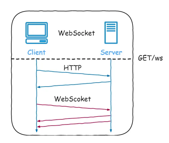 协议和 Websocket 协议之间的区别 Csdn博客