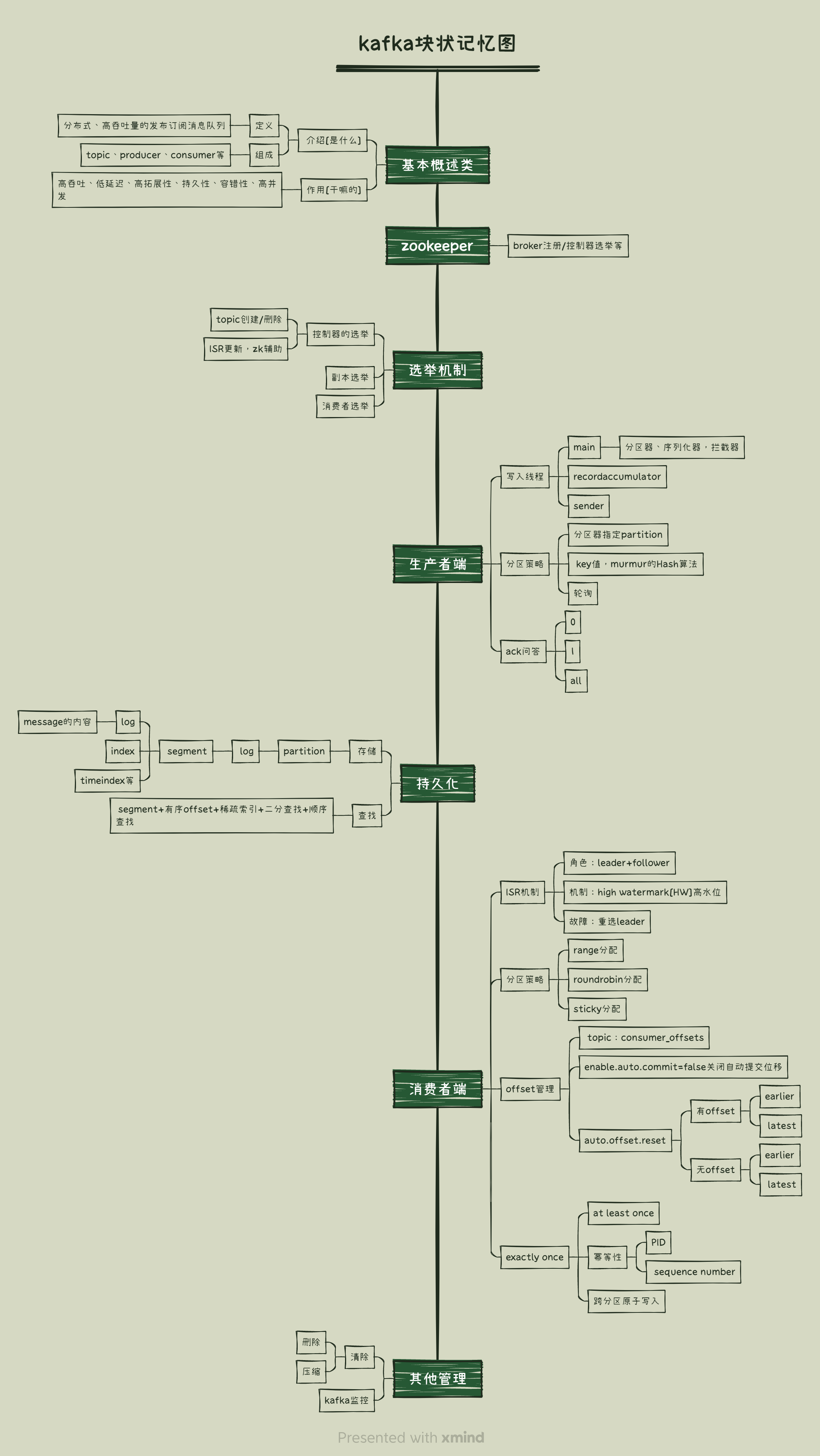 kafka块状记忆图-CSDN博客