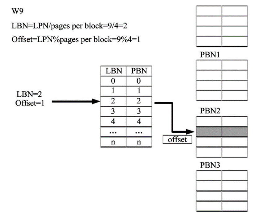 【FLASH存储器系列十六】固态硬盘FTL之地址映射_flash地址映射表-CSDN博客