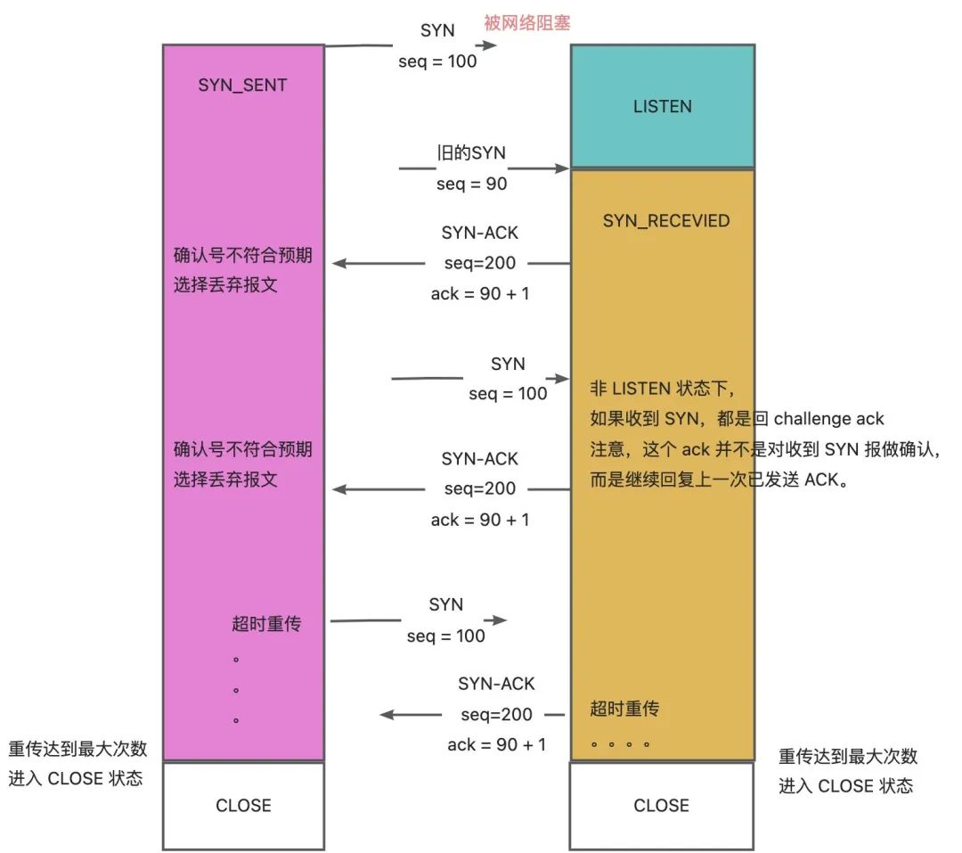 为什么在 TCP 三次握手过程中，如果客户端收到的 SYN-ACK 报文的确认号不符合预期的话，为什么是回 RST，而不是丢弃呢？_tcp握手 ...