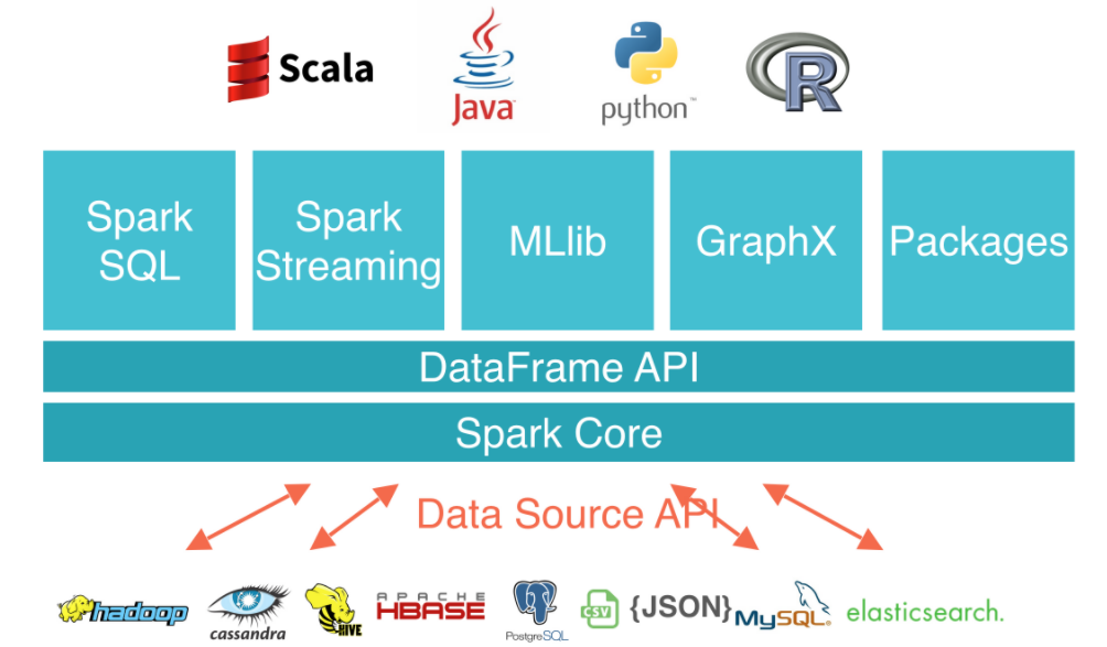 Spark内容分享(十一)：Spark的十年沉浮 | 各版本特性对比_spark各个版本-CSDN博客