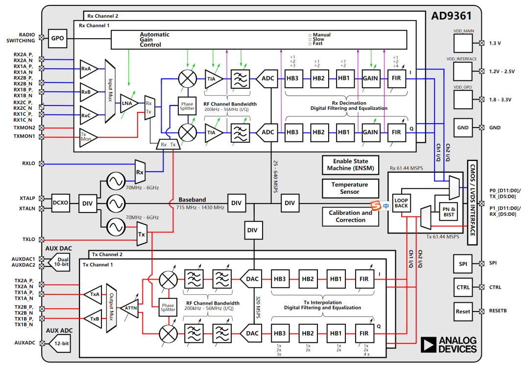 PlutoSDR学习指南【0】PlutoSDR介绍-CSDN博客