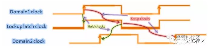 数字IC设计实现之hold violation修复大全_数字后端出现overlap-CSDN博客