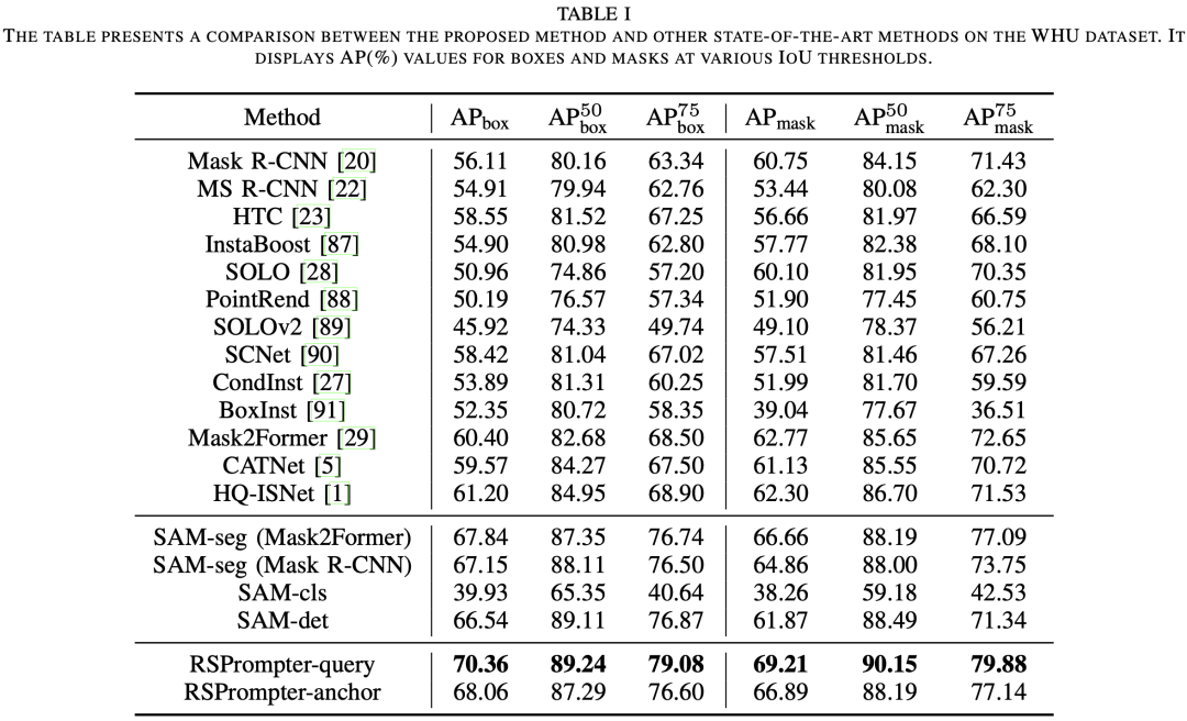 RSPrompter：遥感图像实例分割利器，基于SAM实现自动分割_rsprompter: learning to prompt for ...