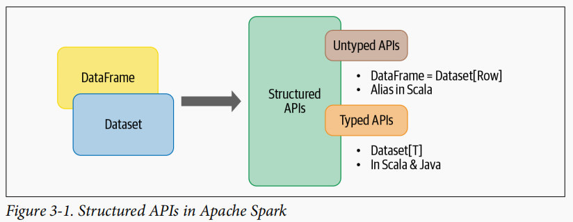 「Spark从入门到精通系列」3. Apache Spark结构化API（下）-CSDN博客