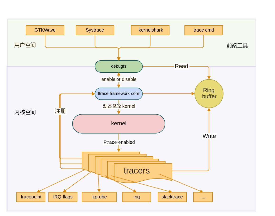 Ftrace 实现原理与开发实践-CSDN博客