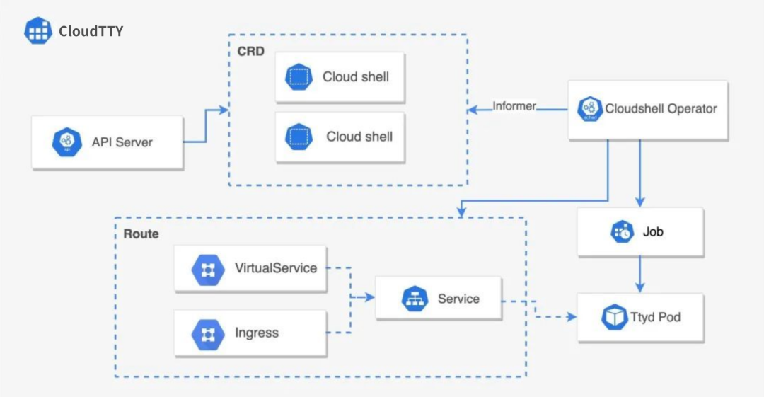 开源引领 | CloudTTY 入选 CNCF 全景图_kubernetes cloud shell(web terminal)-CSDN博客