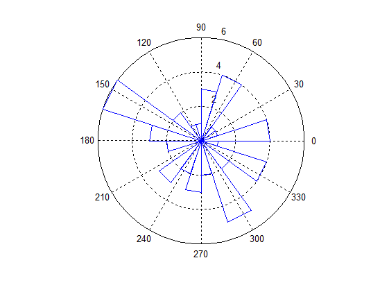 Matlab Hist函数matlab 的图形处理 Csdn博客