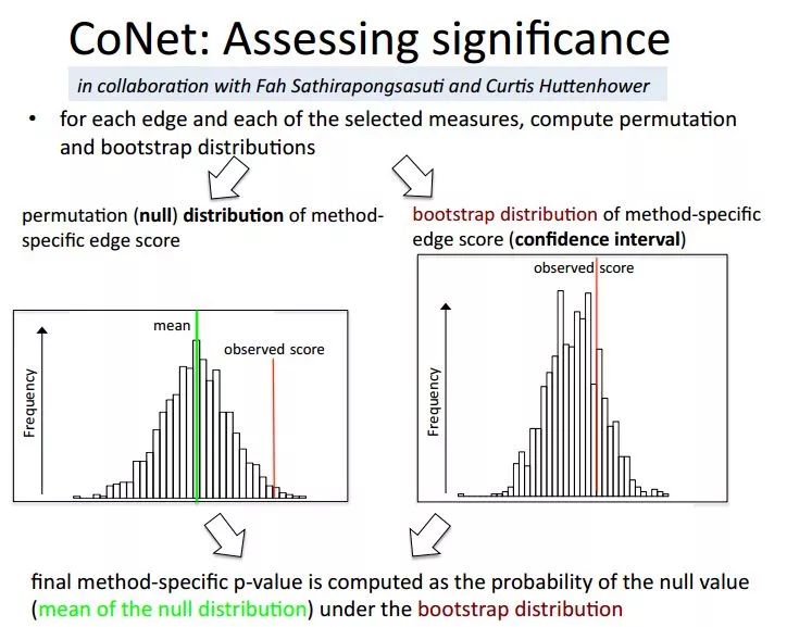 微生物网络构建原理: SparCC, MENA, LSA, CoNet-CSDN博客