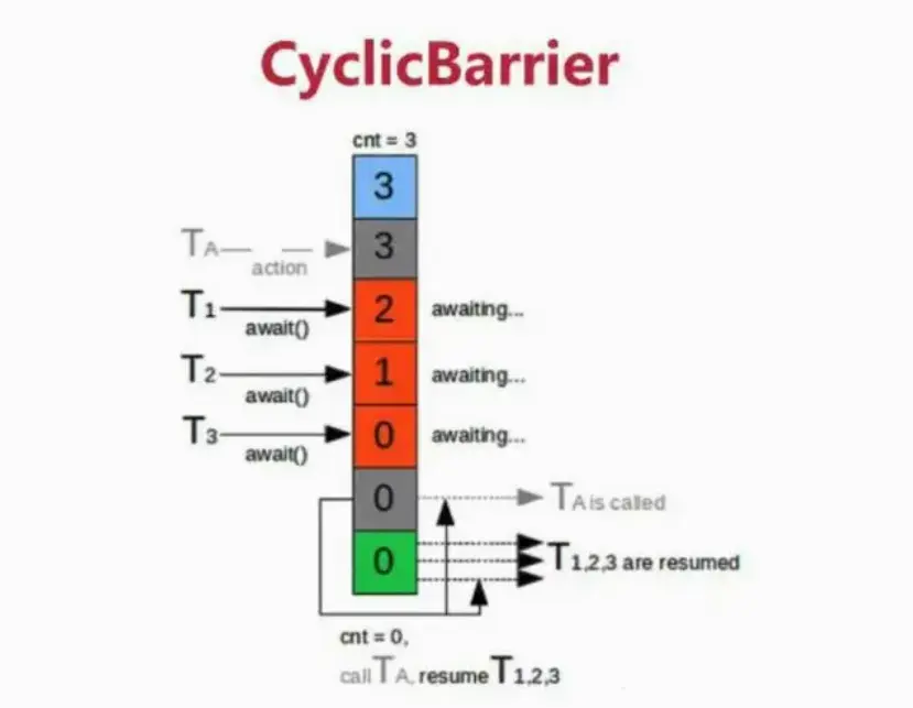 JUC：CyclicBarrier-CSDN博客