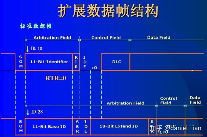 CAN协议栈数据结构基础_bit rate switch-CSDN博客