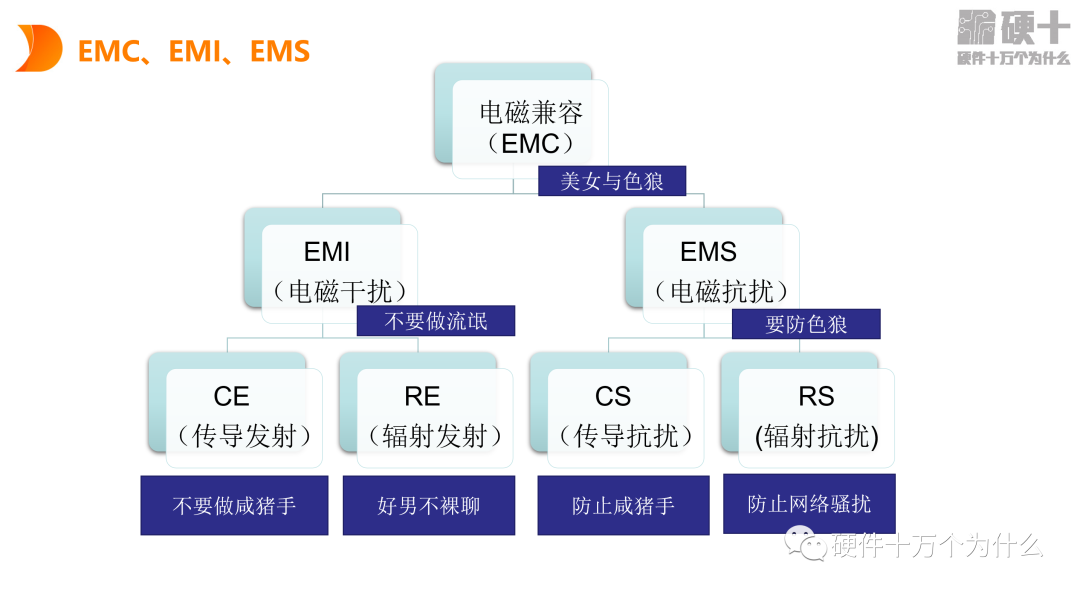 一张图讲解清楚什么事EMC、EMI、EMS_emc测试re与ce的区别-CSDN博客