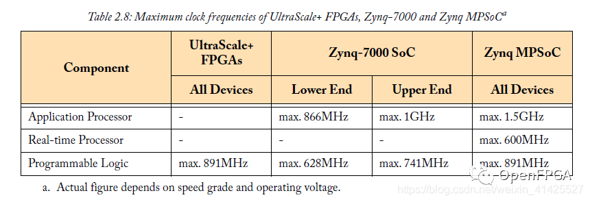 Fpga、zynq 和 Zynq Mpsoc简析及架构分析阿里fpga Vu13p 多少逻辑单元 Csdn博客