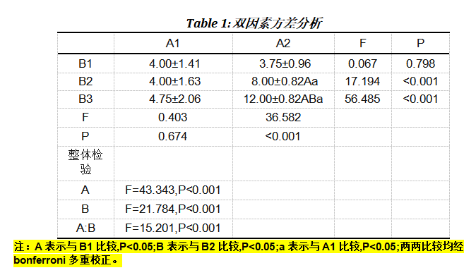 Spss秒出批量双因素方差分析结果 结合chatgpt自动出三线表word版文字结果智能解读两因素重复测量方差分析三线表 Csdn博客