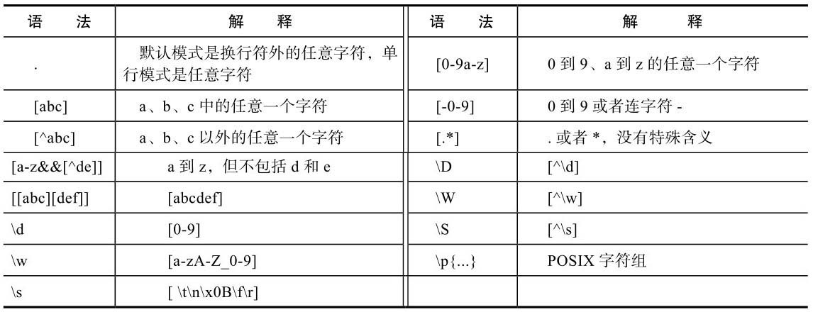 Java 正则表达式java 正则表达式判断是否换行结束 Csdn博客