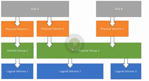 linux查看lv逻辑卷信息,Linux学习笔记（lvm pv物理卷—>VG卷组—>LV逻辑卷）-CSDN博客