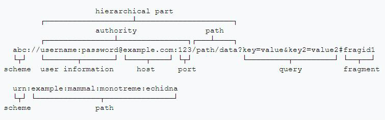 URI、URL、URN_url uri urn-CSDN博客