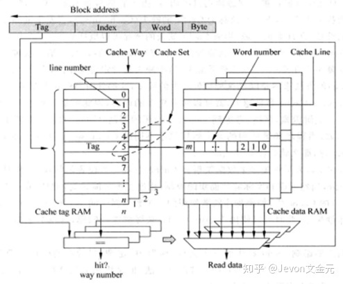 cache写回法 verilog实现_大金哥的超标量处理器学习笔记之2——Cache-CSDN博客