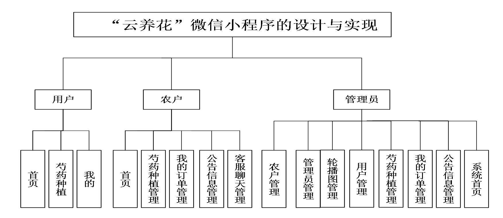 Java毕设之基于ssm实现的原生微信小程序线上养花系统的设计与实现 Csdn博客