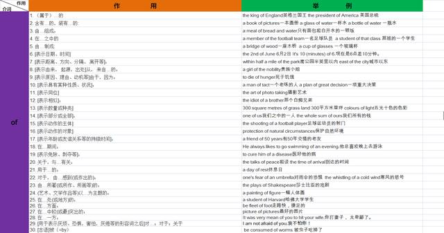 for of 的用法区别_英语介词用法总汇，一定要收藏保存到手机里-CSDN博客