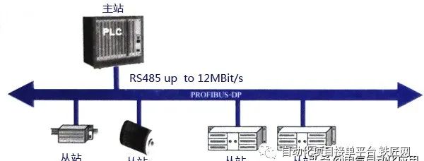 profibus通讯快速入门_西门子最强大的通讯功能，可离不了它，高手必学-CSDN博客