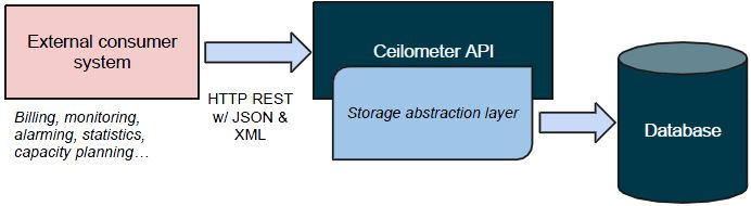 OpenStack-Ceilometer组件-详解-CSDN博客