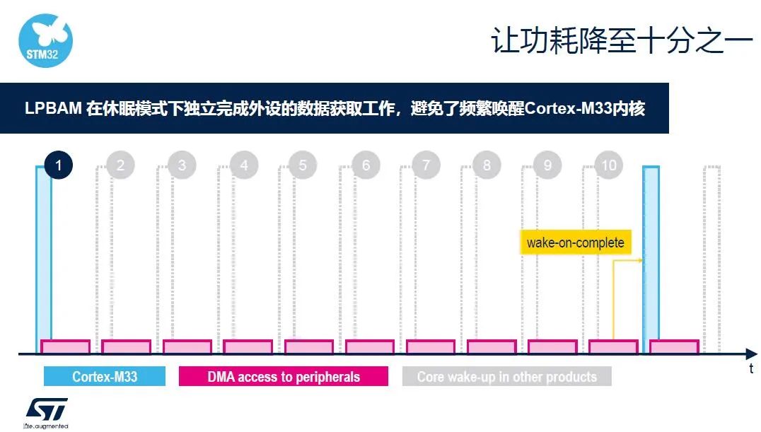 STM32U5，意法半导体新打造的超低功耗MCU旗舰版-CSDN博客