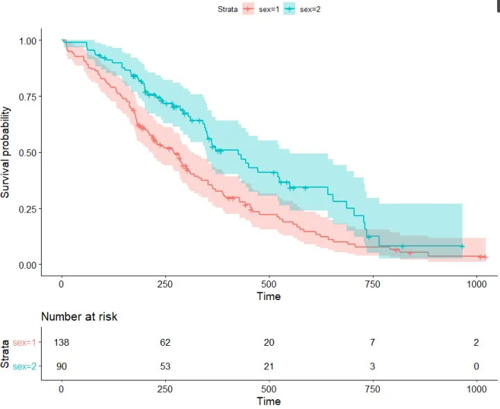 Kaplan-Meier生存曲线绘制_放置p值ggsurvplot-CSDN博客