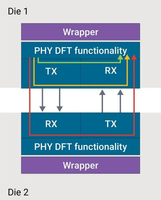 ieee节点系统_使用 Die-to-Die PHY IP 的系统级封装的量产测试-CSDN博客