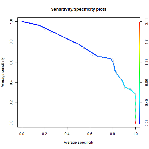 临床预测模型之二分类ROC曲线的绘制_列线图预测模型-CSDN博客