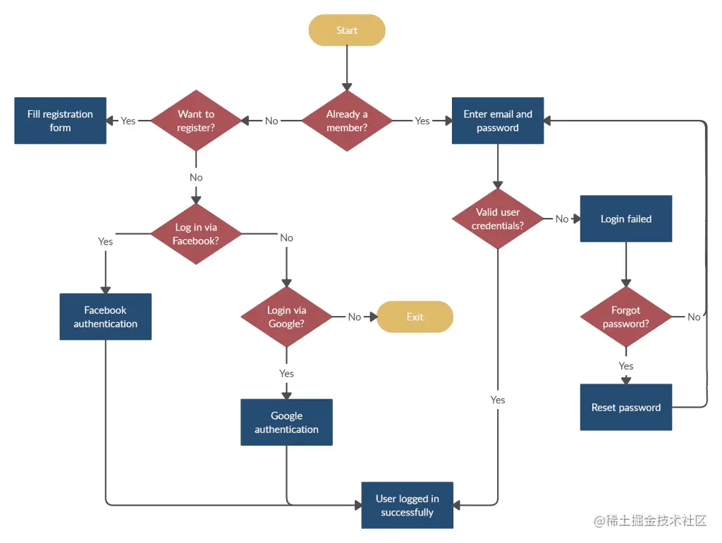 在写代码的时候，如何快速理清逻辑-CSDN博客