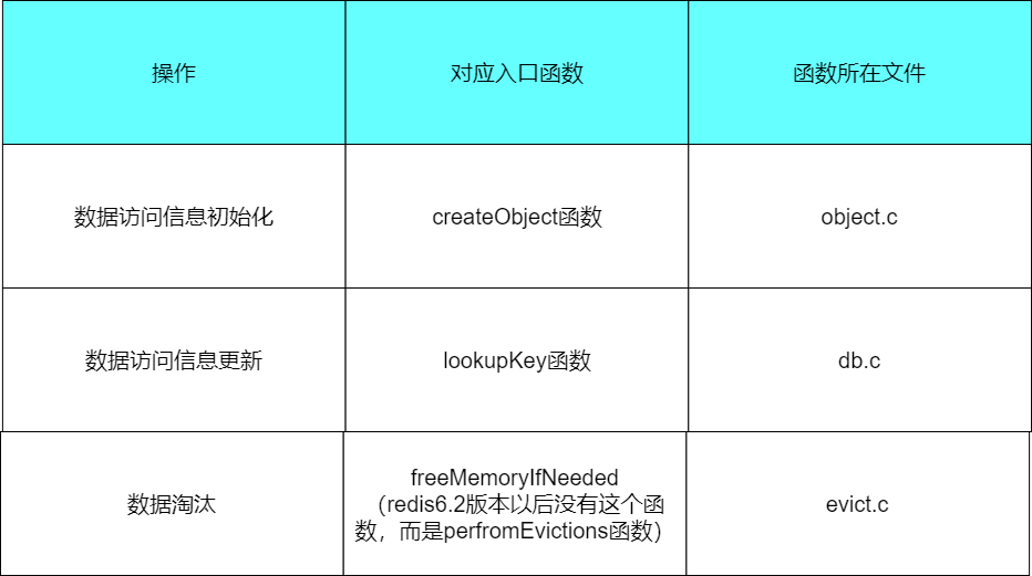 Redis的LFU算法源码实现解析_redis lfu 实现原理-CSDN博客