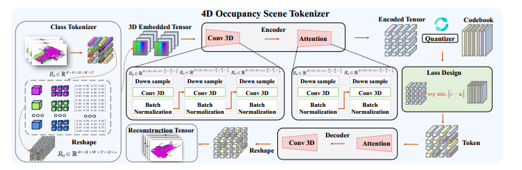 次元突破！OccSora：深刻演化自动驾驶4D Occ世界（北航&清华）-CSDN博客