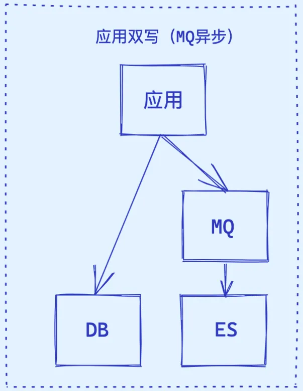 Mysql 数据如何同步到 Elasticsearch?原来有这么多方案mysql同步elasticsearch Csdn博客
