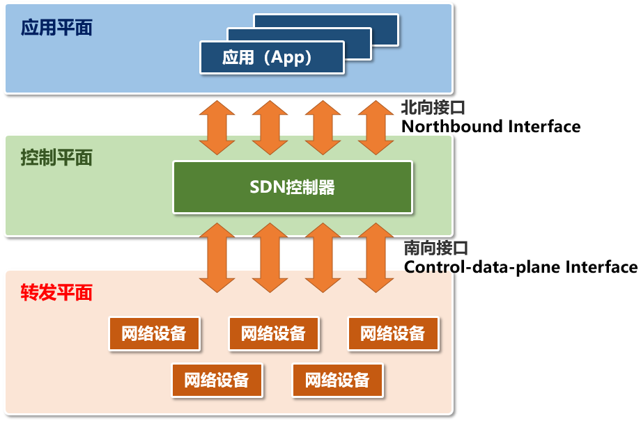 深入浅出SDN的前世今生，看完没入门算我输_网工学姐的博客-CSDN博客_sdn起源及发展历程