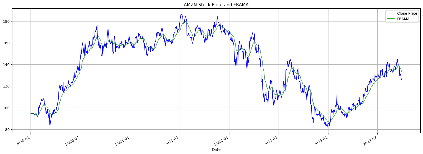Python 中最常用的 4种股票价格移动平均方法