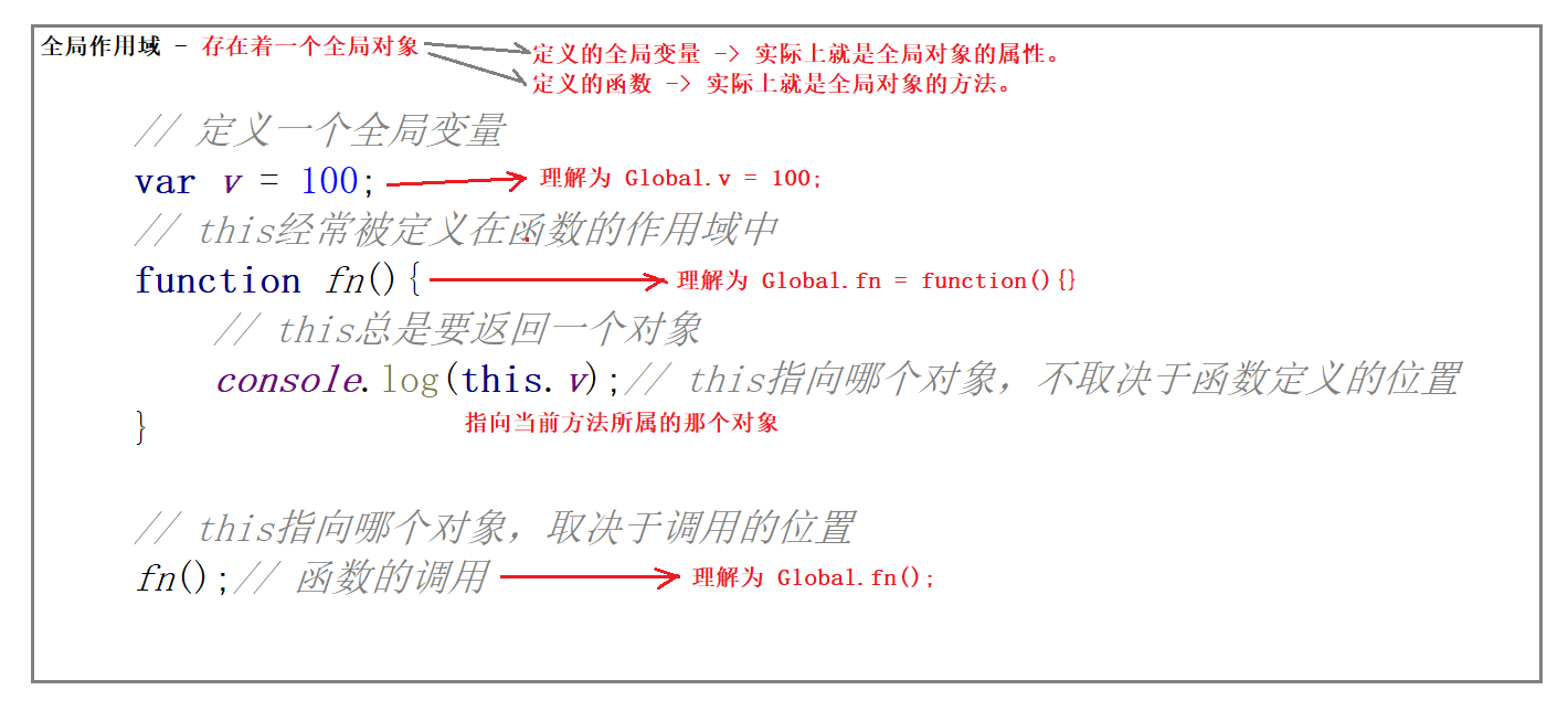 JavaScript中的This 关键字-阿里云开发者社区