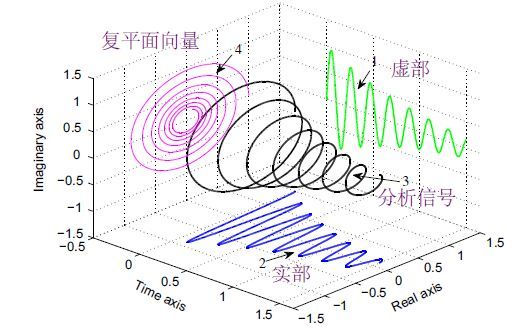 Hilbert变换求信号的包络线及MATLAB代码_希尔伯特包络线-CSDN博客