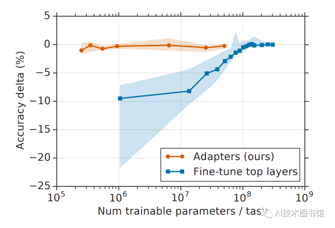 大模型微调——Adapter Tuning_adapter tuning pytorch transformer-CSDN博客