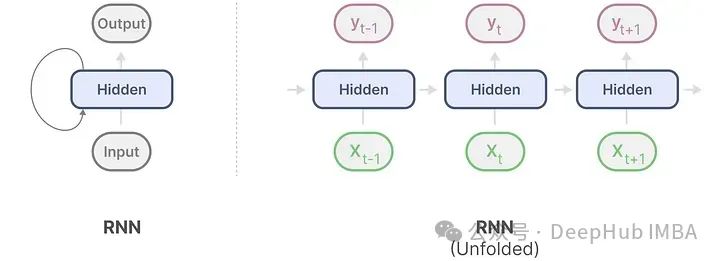Mamba详细介绍和RNN、Transformer的架构可视化对比_将transformer块中的cnn换成mamba块-CSDN博客