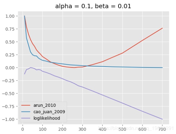 lda主题模型困惑度_在PYTHON中进行主题模型LDA分析-CSDN博客