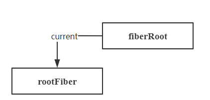 一文看懂 react 架构_react架构-CSDN博客