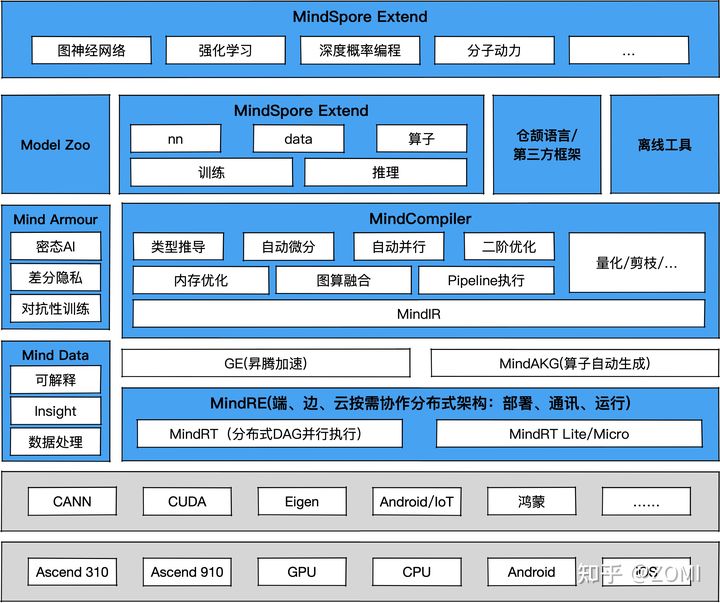 MindSpore初级教程-1.基本介绍_mindexpress子系统三大功能模块-CSDN博客