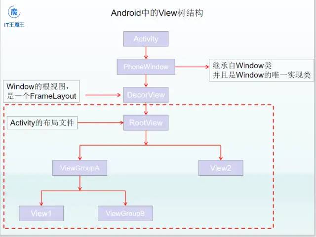 android activity根节点addview_Android中的View(控件)树结构-CSDN博客
